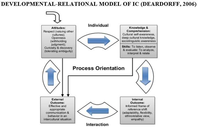 Understanding Intercultural Competence (IC) Understanding Intercultural Competence (IC)